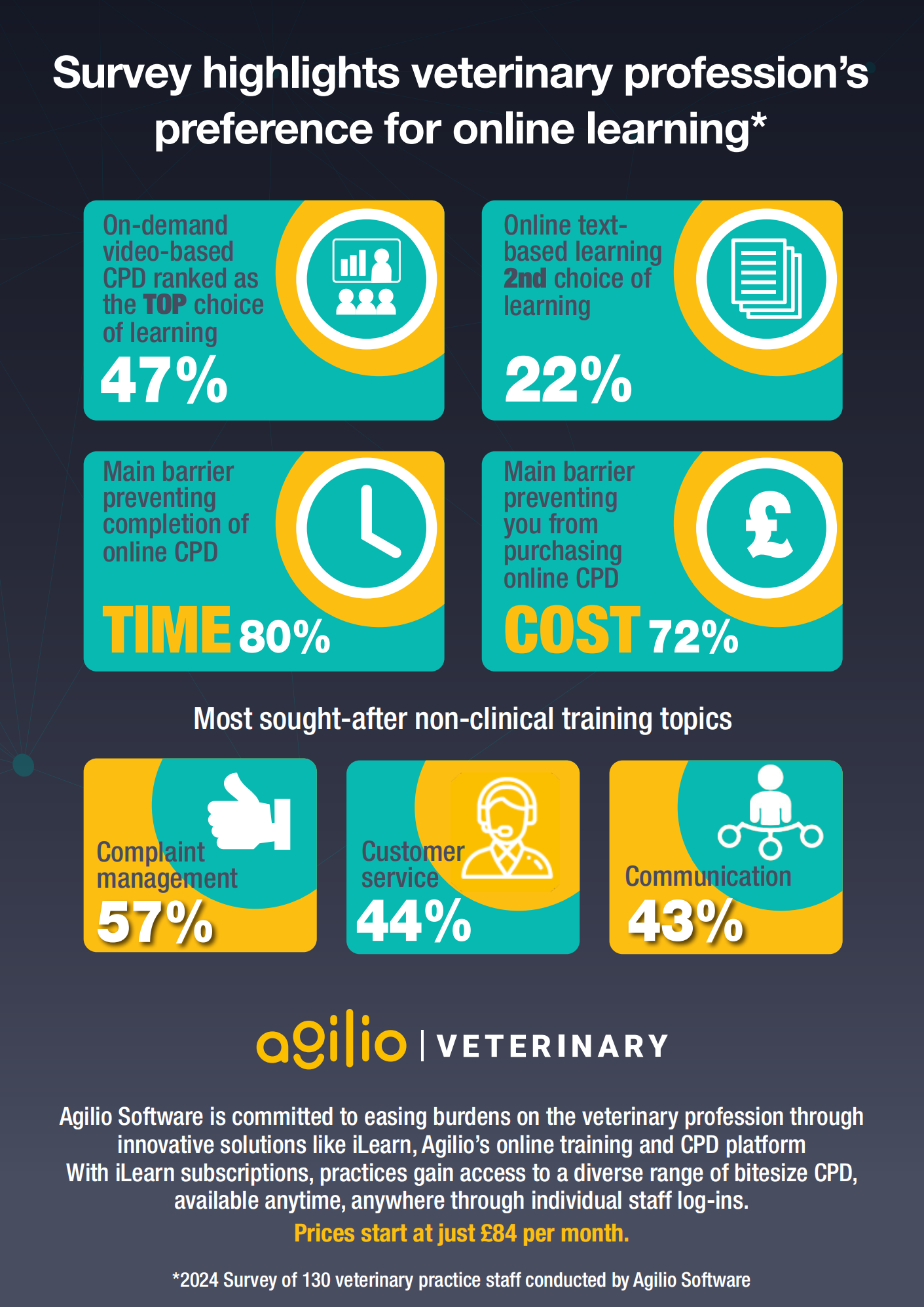 Survey highlights veterinary profession’s preference for online ...